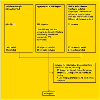 Immune Checkpoint Inhibitor Induced Hypophysitis | Endocrine Society