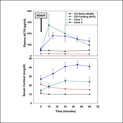 Nonneoplastic Hypercortisolism in Cushing Syndrome | Endocrine Society