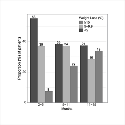 Weight Loss Outcomes in a Veterans Affairs Pharmacotherapy-Based Weight ...