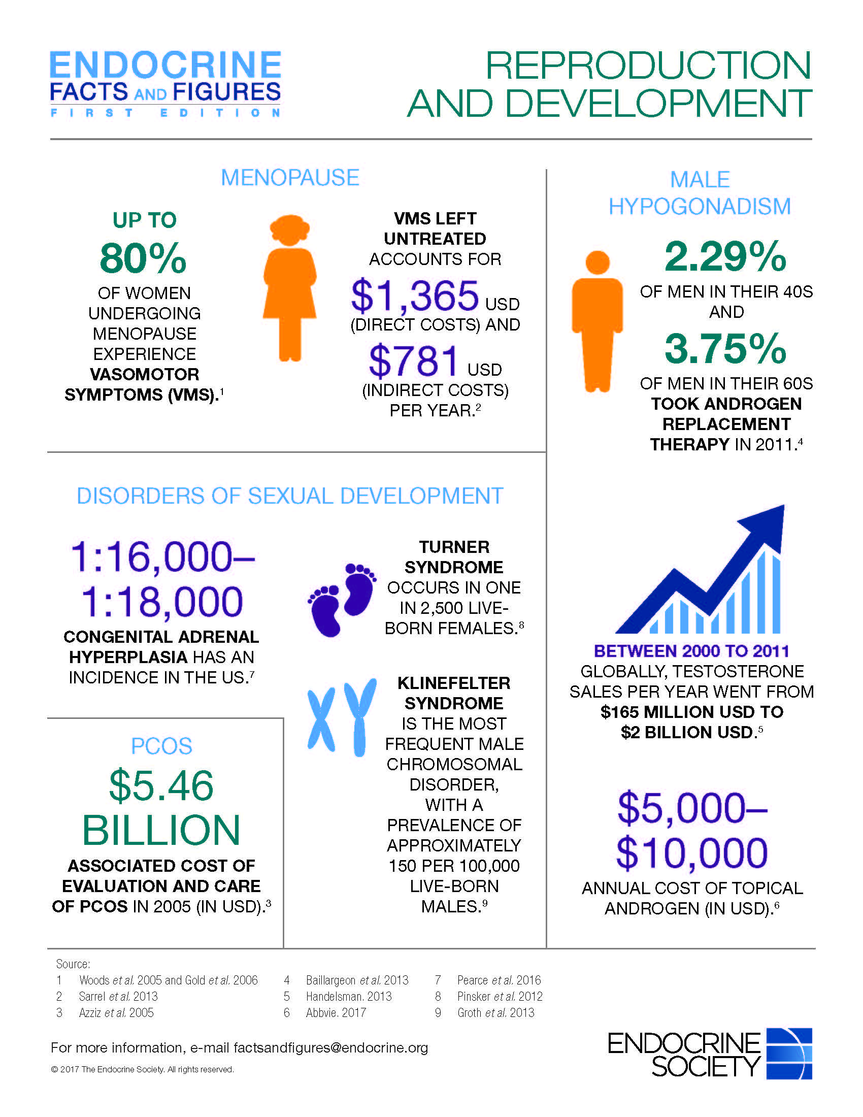Reproduction & Development - Facts and Figures | Endocrine Society